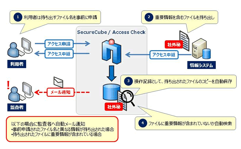 国内初、特権IDアクセス管理製品に重要情報の持ち出し検知機能を搭載～ 「SecureCube / Access Check」の新バージョンを販売開始 ～｜ニュース｜NRIセキュア